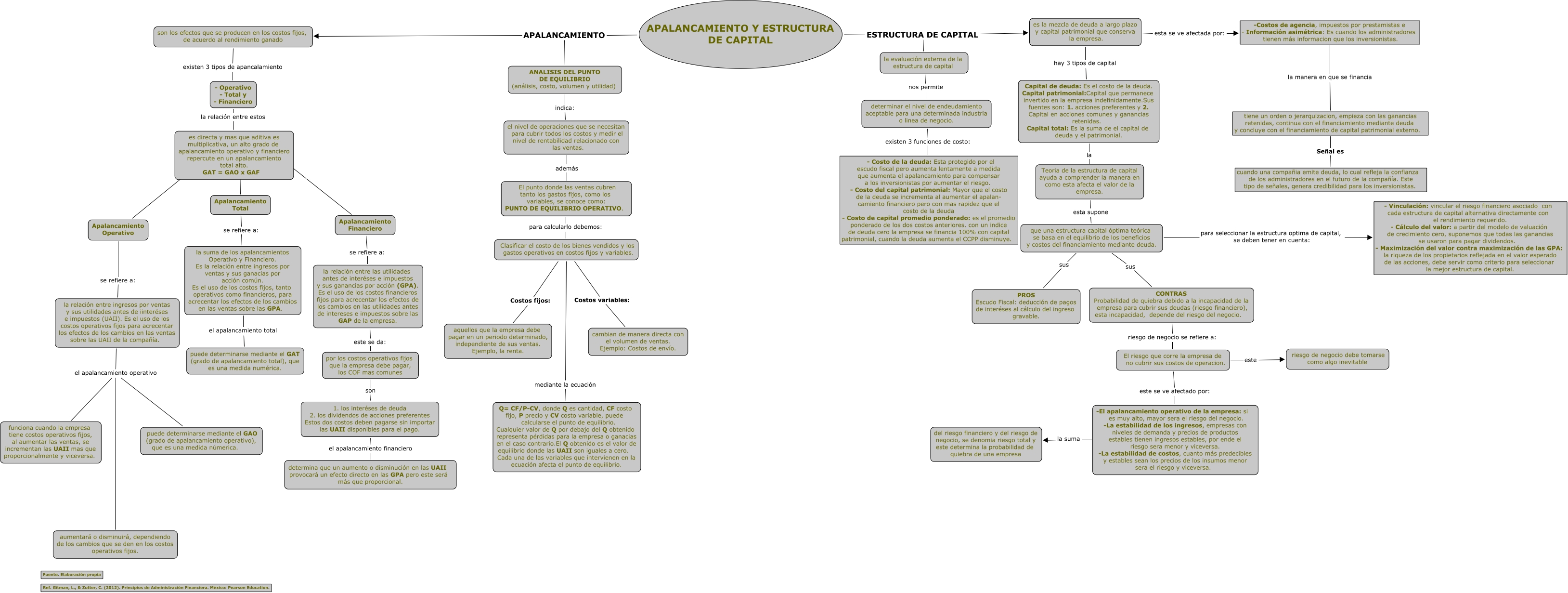 Apalancamiento y Estructura de capital